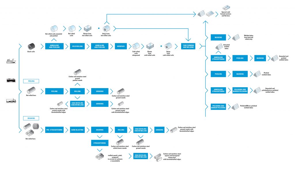 Manufacturing process - Marcegaglia Specialties